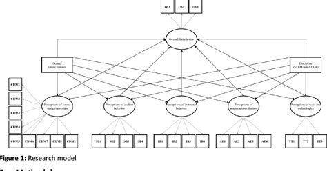 Figure 1 From The Effect Of Learners Sex And Stemnon Stem Majors On Remote Learning A