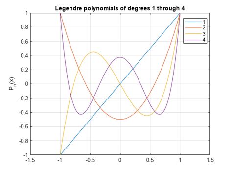 Legendrep Legendre Polynomials Matlab