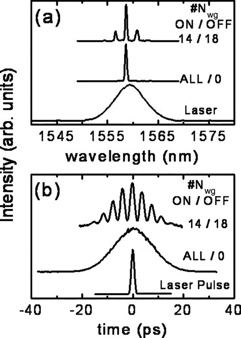 A Output Spectrum And B Intensity Autocorrelation Measurements Of A Download Scientific