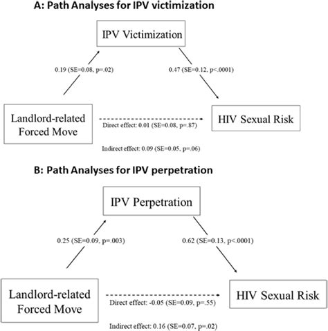 A Path Analyses For IPV Victimization B A Path Analyses For IPV Download Scientific Diagram