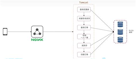 利用阻塞队列优化用户下单案例 Csdn博客 利用阻塞队列优化用户下单案例 Csdn博客