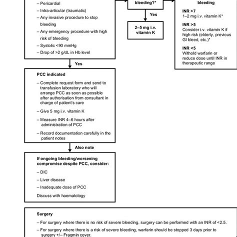Pdf Use Of Prothrombin Complex Concentrate For Vitamin K Antagonist