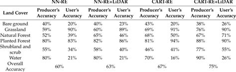 Classification Accuracy Comparison Among Classification Approach And Download Scientific
