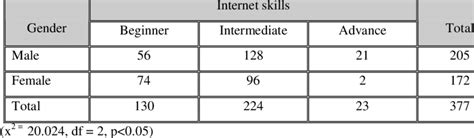 8 Cross Tabulation Of Gender And Internet Skills Download Table