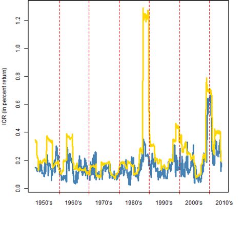 Historical Value At Risk Versus Historical Expected Shortfall R Bloggers