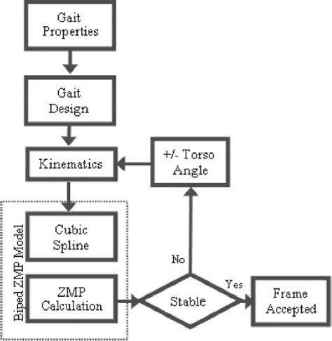 Figure 10 From Control Of A Biped Robot With Support Vector Regression