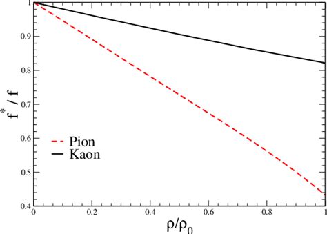 Figure 1 From Kaon Structure In The Nuclear Medium Within The Light