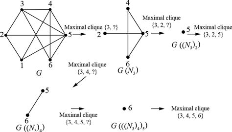 The Searching Of The Maximal Cliques Including Vertex 3 Download Scientific Diagram