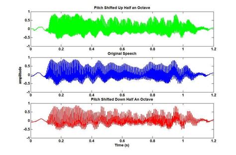 How To Pitch Shift In Python Pitch Shift Is A Method For Making By