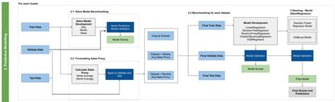 Github Dskapinakis Sales Time Series Forecasting Ml Models Sales