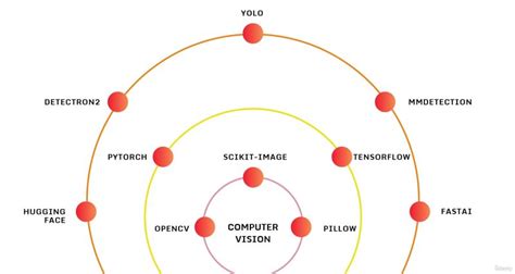 Computervision Cv Ai Deeplearning Opencv Tensorflow Pytorch