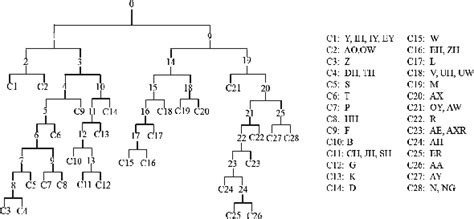 result of cluster splitting with the top down splitting method in which