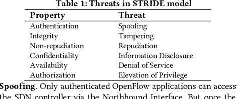 Table 1 From A Security Enhanced Monitoring System For Northbound