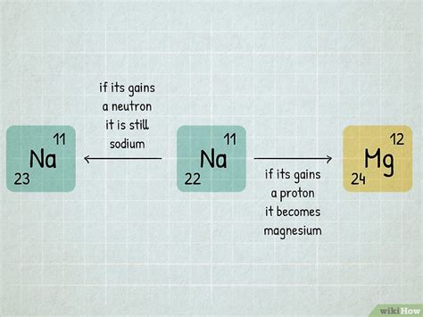 Simple Ways To Identify An Element On The Periodic Table