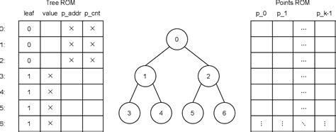 [pdf] hardware realization of nearest neighbour search algorithm over an in memory pre stored k