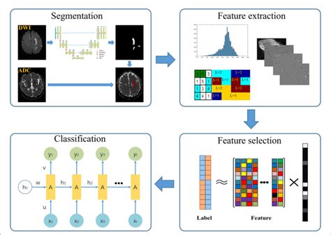 Figure Pipeline Of Radiomics Analysis Of Ischemic Stroke On Download Scientific Diagram