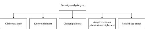 Diagram Of Security Analysis Type Download Scientific Diagram