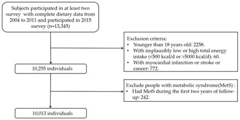 Flow Chart Of The Subject Selection Process Download Scientific Diagram