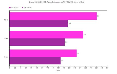 Netgear Orbi Home WiFi System Review Retested After Two Years Page 2 Of 2 MBReviews