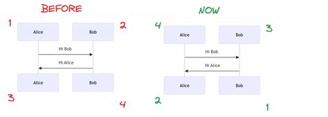 The Order Of Svg Is Reversed For Sequence Diagram Participant Nodes Issue Mermaid Js