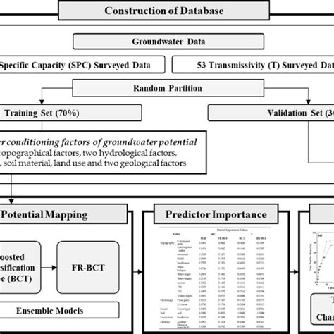 Pdf Groundwater Potential Mapping Using Remote Sensing Based And Gis