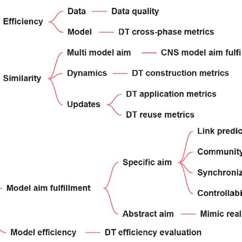 The Plot Of Unified Assessment Criterion For Cns And Its Distance To A