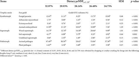 Frontiers Effect Of Dietary Pendf Levels On Digestibility And Rumen Fermentation And