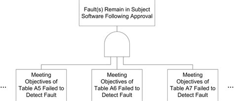 Top Level Of The Do 178b Fault Tree Download Scientific Diagram
