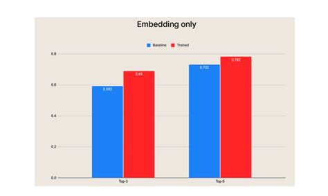 Maximizing Rag Performance Through Embedding Tuning Datumo All In One Data Solution