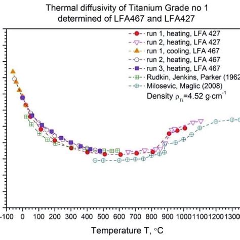 Pdf Thermal Diffusivity Investigations Of The Titanium Grade 1 In