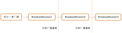 《第一行代码》第三版之详解广播机制（七）override Fun Onreceiveipaddress String Port In