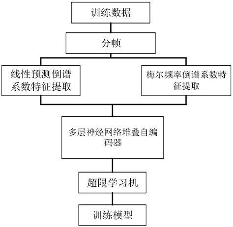 Speech Recognition Method Based On Neural Network Stacking Autoencoder
