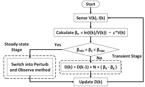 β Mppt Control Flow Chart As Observed In Figure 3 The Flow Chart Starts Download Scientific