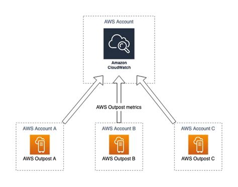 Monitoring Shared Aws Outposts Rack Capacity Aws Compute Blog
