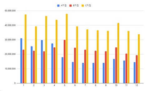 구글 스프레드 시트 그래프 만들기 차트