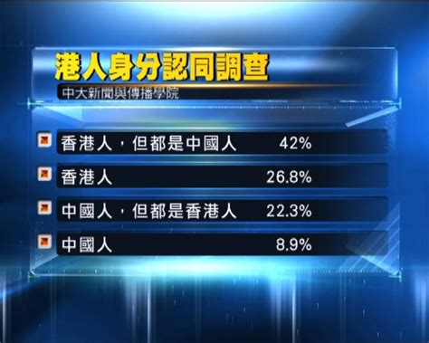 中大：中國人身分認同比率創回歸新低 Now 新聞