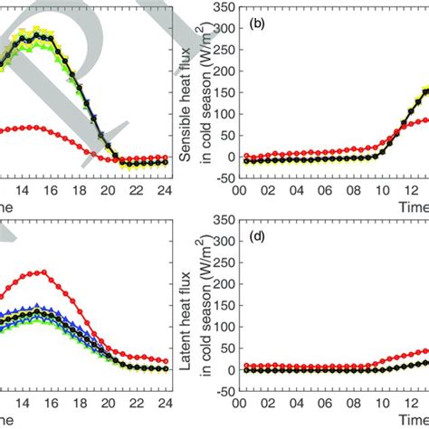 The Sensitivity Tests Of Surface Variables Affecting Sensible Heat Flux Download Scientific