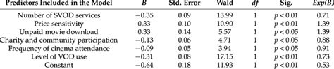 Binomial Logistic Regression For Non Payers Download Scientific Diagram