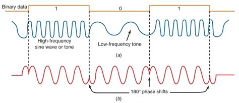 Modulation Definition Types And Need For Modulation