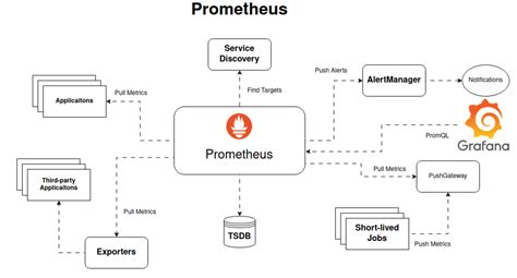 sergey diachenko on linkedin devops prometheus