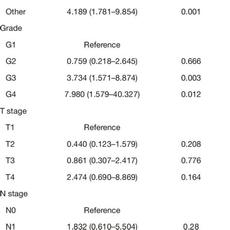 Multivariate Analyses Of Each Factors Ability To Predict Os For