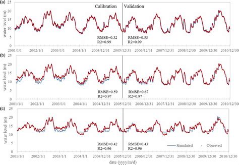 Hydrodynamic Model Calibration And Validation For Daily Water Level