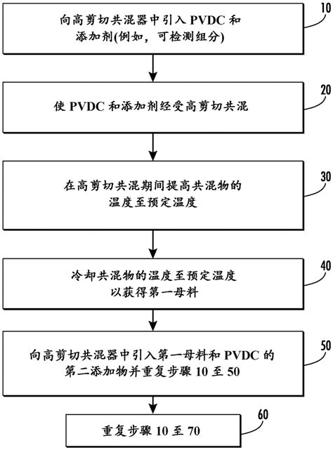 制备单相偏二氯乙烯基添加剂共混物的方法与流程 2