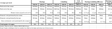 Table 2 From The Sexual Division Of Labour Within Couples In France According To Their Marital