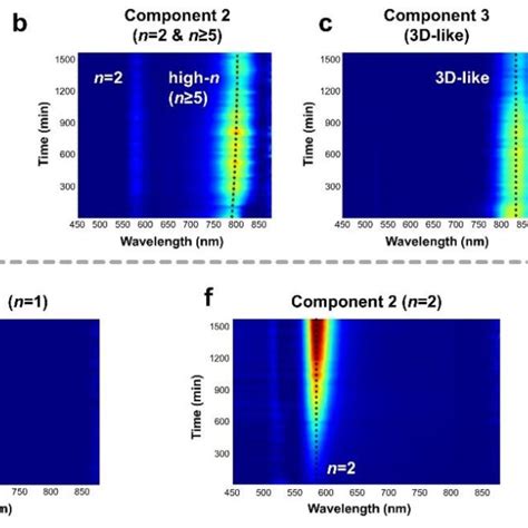A C Nmf Deconvolution Of Time Evolved Pl Components Of Top Surface Pl Download Scientific