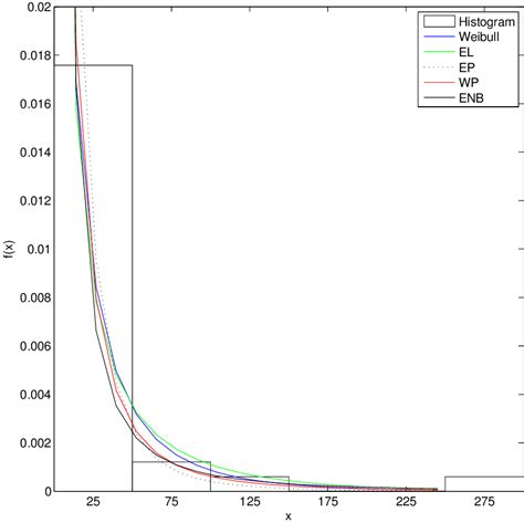 Fitted Pdfs And The Observed Histogram For The First Data Set Download Scientific Diagram