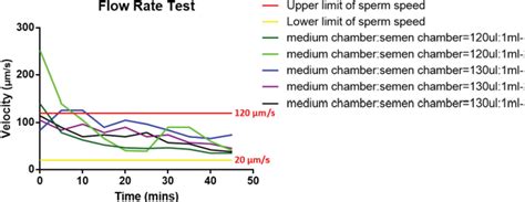 Figure 8 From High Throughput Sperm Sorting Microfluidic Device For Livestocks Sperm Motility