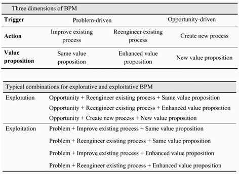 Day BPMConf Tutorial On Explorative BPM Column