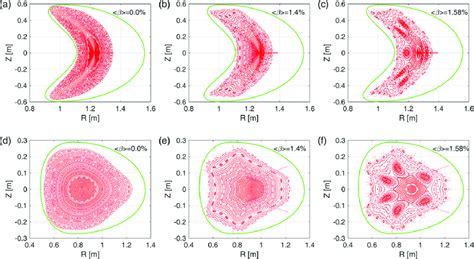 Poincaré Plots Of Magnetic Surfaces For Different Volume Averaged Beta