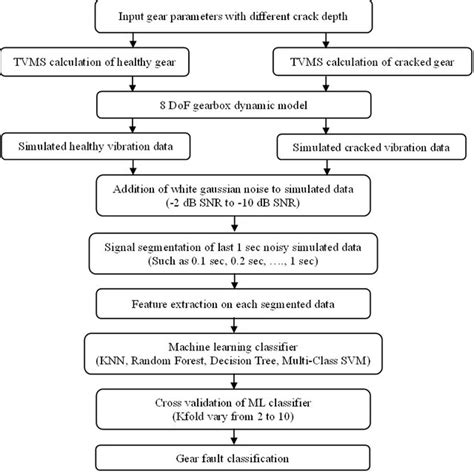 Proposed Methodology Of Gear Tooth Fault Analysis Using Data Download Scientific Diagram